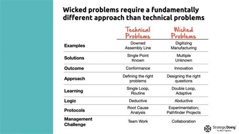 Technical And Adaptive Problems Strategic Doing Institute