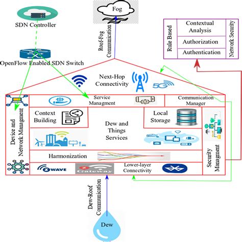 Rc System Architecture For Sd Drfc Framework Download Scientific Diagram