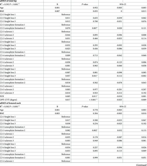 Multivariate Linear Regression Analysis For The Bone Mineral Density Download Scientific Diagram