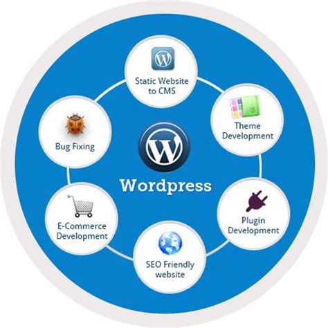 Sai Sandeep On Linkedin Wordpressdeveloper Webdevelopment Seo Php Html Css Javascript