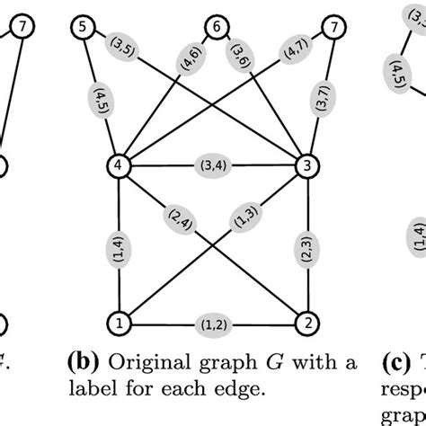An Example Of A Graph And Its Corresponding Triangle Graph In Order To