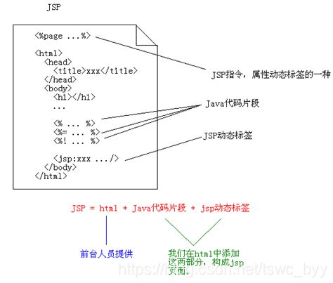 Jsp入门及jsp三种脚本jsp脚本 Csdn博客