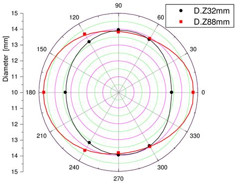 Ovality Profiles For Z 32 Mm And Z 88 Mm Download Scientific Diagram