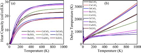 The Calculated Temperature Dependent A Heat Capacity And B Debye Download Scientific