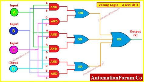 2oo4 Logic 5 Instrumentation And Control Engineering