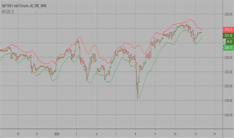 Zone — Indikator Dan Sinyal — Tradingview