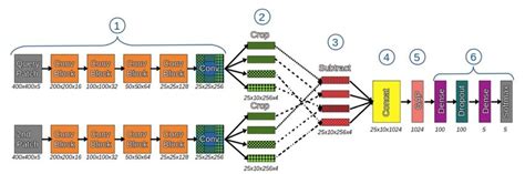 Simplified Architecture Of This Project 1 Siamese Cnn Architecture Download Scientific