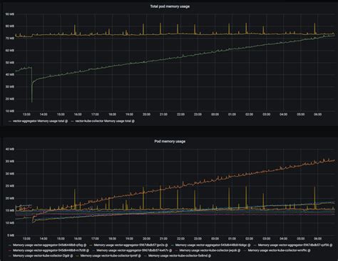 Memory Leak While Using Kubernetes Logs Source Issue Vectordotdev Vector Github