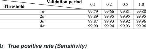 True Negative Rate From Scenario 1 Download Scientific Diagram