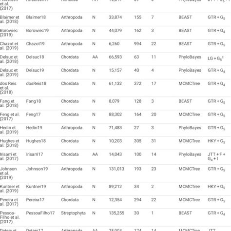 Detailed Information About The Phylogenomic Datasets Analyzed