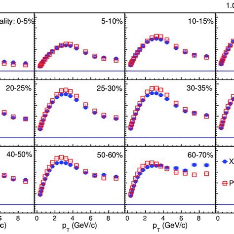 Comparison Of The V 2 Results Measured With Two Particle Correlations Download Scientific
