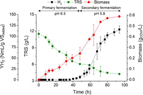 Time Course Profiles Of Hydrogen Yield Yh2 Total Reducing Sugars