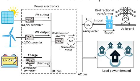 Figure 1 From A Metaheuristic Based Micro Grid Sizing Model With Integrated Arbitrage Aware