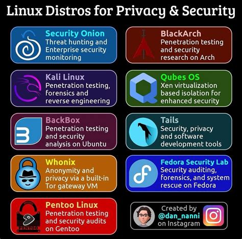 The Cyber Security Hub™ On Linkedin Linux Disros For Privacy And Security Via Dan Nanni 12