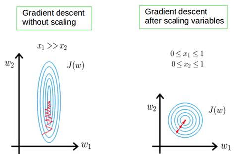 Why Do Feature Scaling Overview Of Standardization And Normalization Machine Learning By