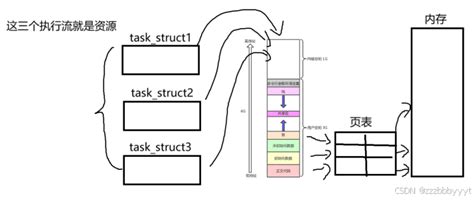 Linux:多线程 初识线程 Csdn博客 Linux:多线程 初识线程 Csdn博客