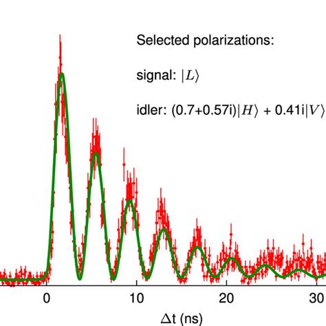 Coincidences As A Function Of The Time Delay Between The Detection Of