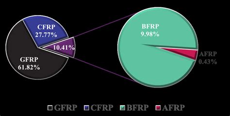The Proportion Of Specimens With Different Longitudinal Reinforcement