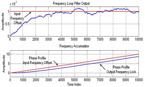 Frequency Profile Of Loop Filter Output And Phase Profiles Of Input Download Scientific Diagram
