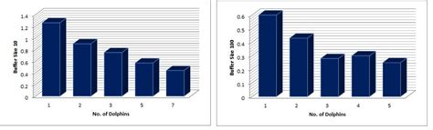 Shows The Simulation Scenario Of Proposed Routing Protocols The