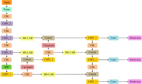 Figure 1 From Small Object Detection In Traffic Scenes Based On Attention Feature Fusion