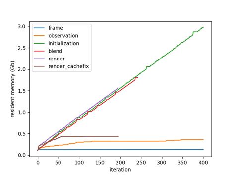 Memory Usage Grows Linearly · Issue 256 · Pmelchiorscarlet · Github