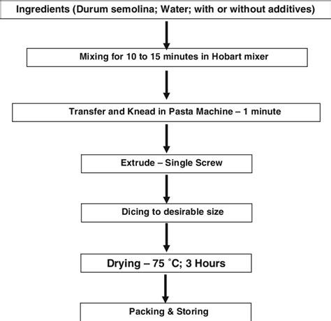 How To Cook An Egg Flowchart How To Cook An Egg Flowchart