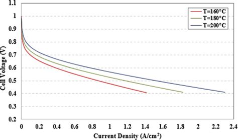 E Polarization Curves Of Ht Pemfc Operating At Different Cell Temperatures Download