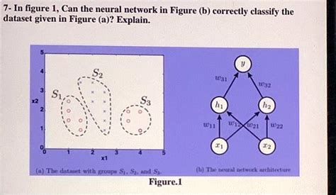 Solved 7 In Figure 1 Can The Neural Network In Figure B Correctly