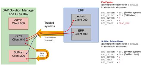 Secure Trusted Rfc In Grc Access Control Eam And O Sap Community