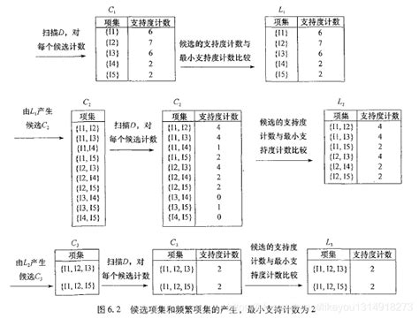一数据挖掘 挖掘频繁模式、关联和相关性频繁模式挖掘实验总结 Csdn博客