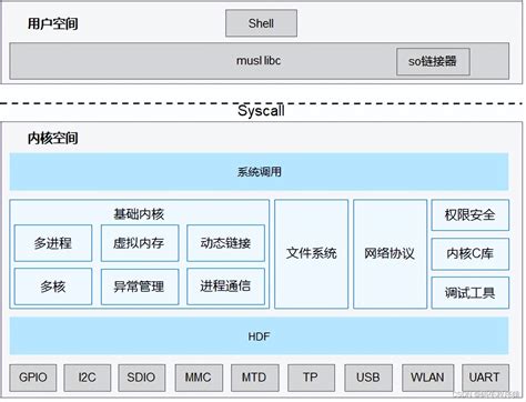 Openharmony：操作系统的内核架构openharmony架构 Csdn博客