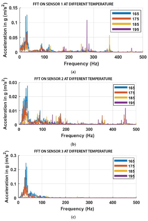 Fault Detection In D Printing A Study On Sensor Positioning And Vibrational Patterns