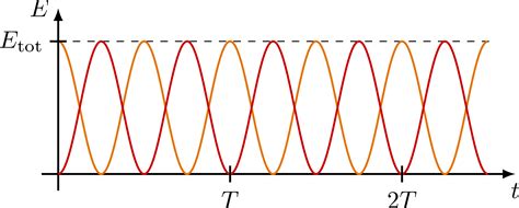 Harmonic Oscillator Behaviour At Stephanie Wolfe Blog