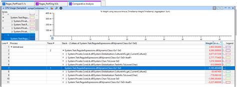 Regex Performance Slow Due To Cultureinfocurrentculture Call Per Char