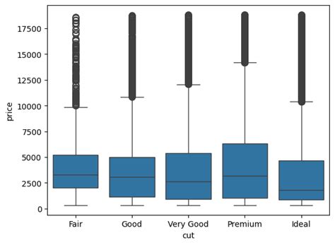 Analyzing Diamond Prices With Box Plots Codesignal Learn