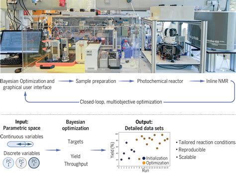 automated self optimization intensification and scale up of photocatalysis in flow science
