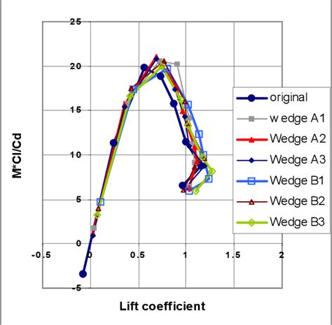 Figure 7 From Improvement Of Transonic Aerofoil Aerodynamic Performance