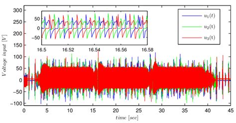 4 Voltage Control Input Corresponding To The Smooth Step Reference For Download Scientific