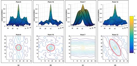 Application Of The Autocorrelation Function For Evaluating The