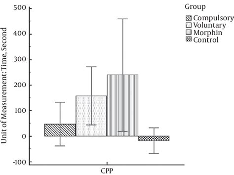 CPP In The Experimental Groups Download Scientific Diagram