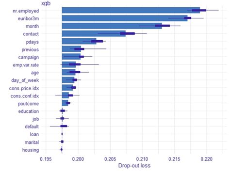 Variable Importance Plot For Xgboost Note Bars Indicated Average Loss Download Scientific