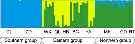Bar Plot Derived From Bayesian Based Cluster Analysis Implemented In