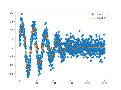 Fit Using Bounds — Non Linear Least Squares Minimization And Curve