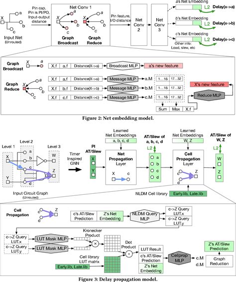 Figure 3 From A Timing Engine Inspired Graph Neural Network Model For Pre Routing Slack