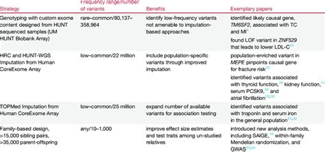 Genetic Discoveries Across Hunt Genotyping And Analysis Strategies Download Scientific Diagram