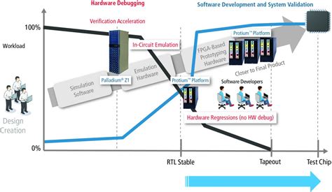 software driven verification drives tight links between emulation and
