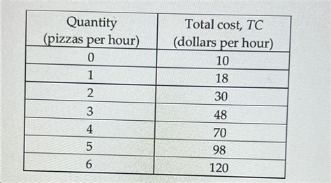 Solved How To Find The Shutdown Point Accroding To Given Chegg Com