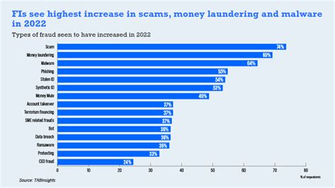 Fis Prioritise Data Analytics And Threat Detection As Fraud Risk Mounts