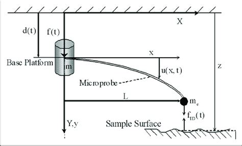 Diagram For Tip To Sample Interaction Download Scientific Diagram